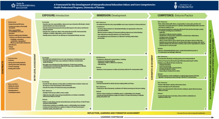 1.1. Core Competencies Diagram - 1 | PDF | Competence (Human Resources ...