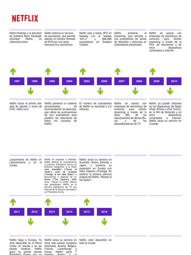 NETFLIX Timeline | PDF | Netflix | Informática y tecnología de la ...