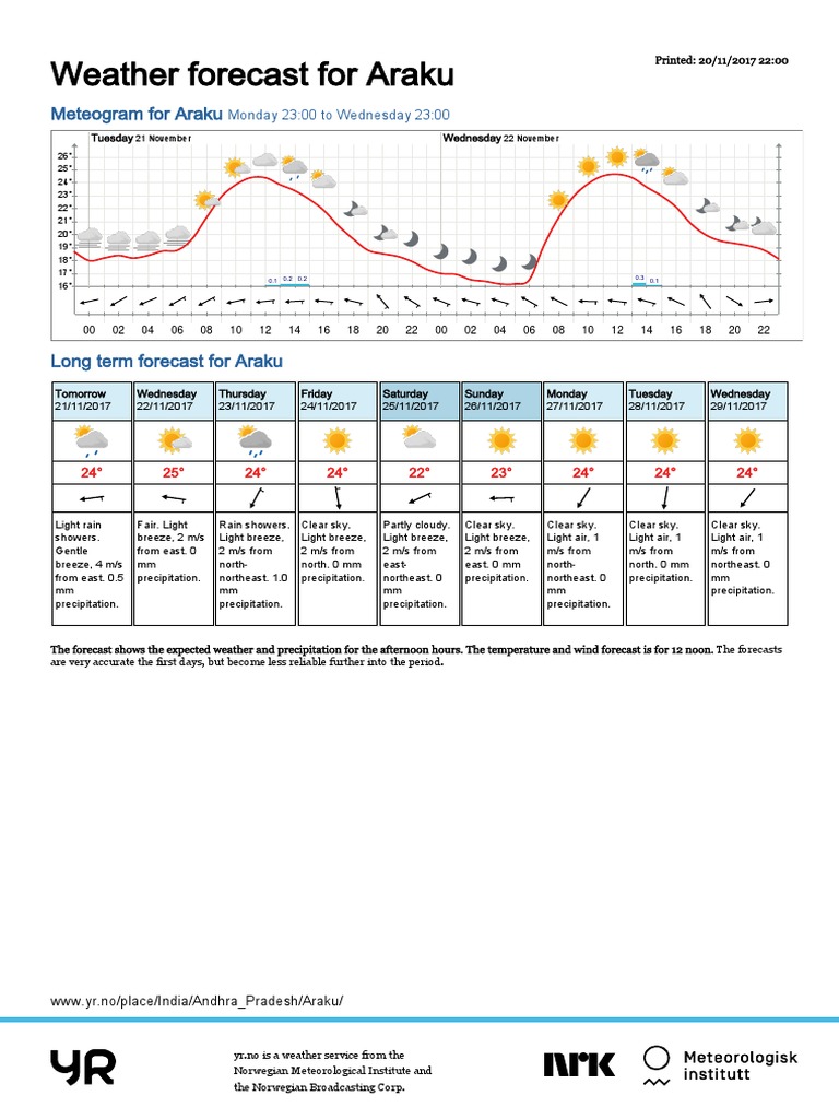 Weather Forecast for Araku Valley, India with Detailed Temperature ...