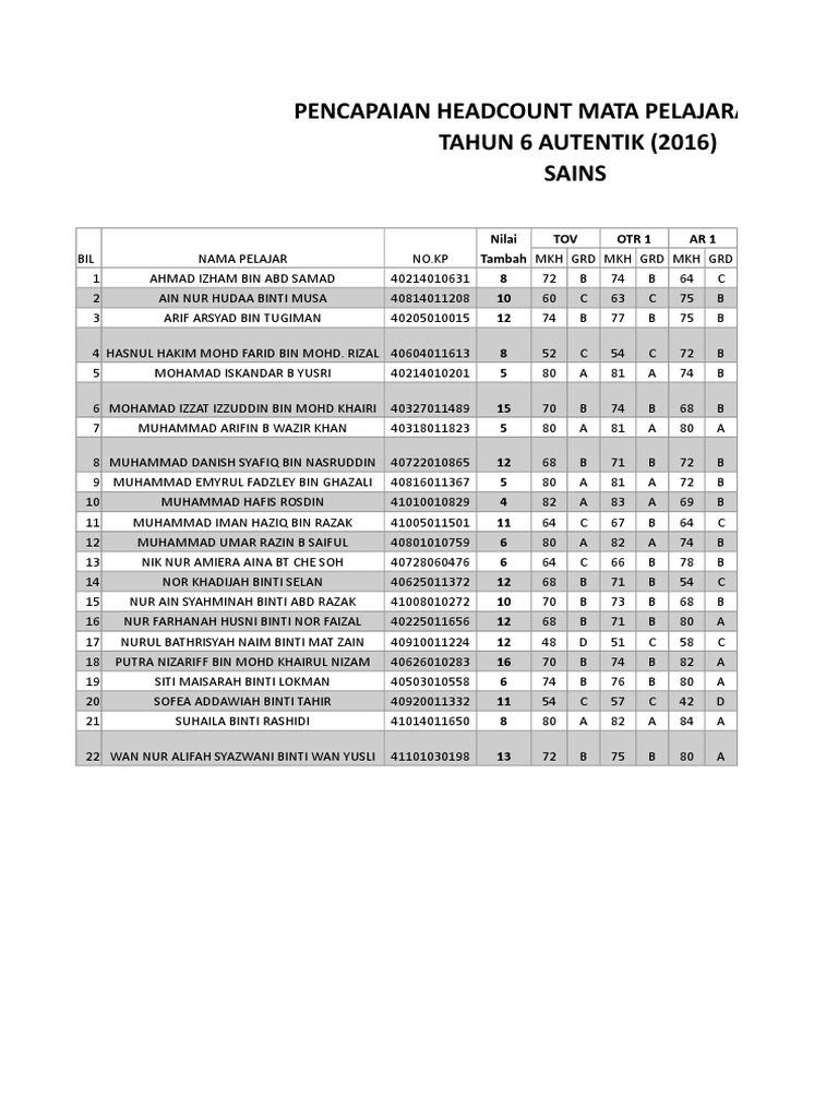 Pencapaian Headcount Mata Pelajaran Pelajar Tahun 6 Autentik (2016) Sains | PDF