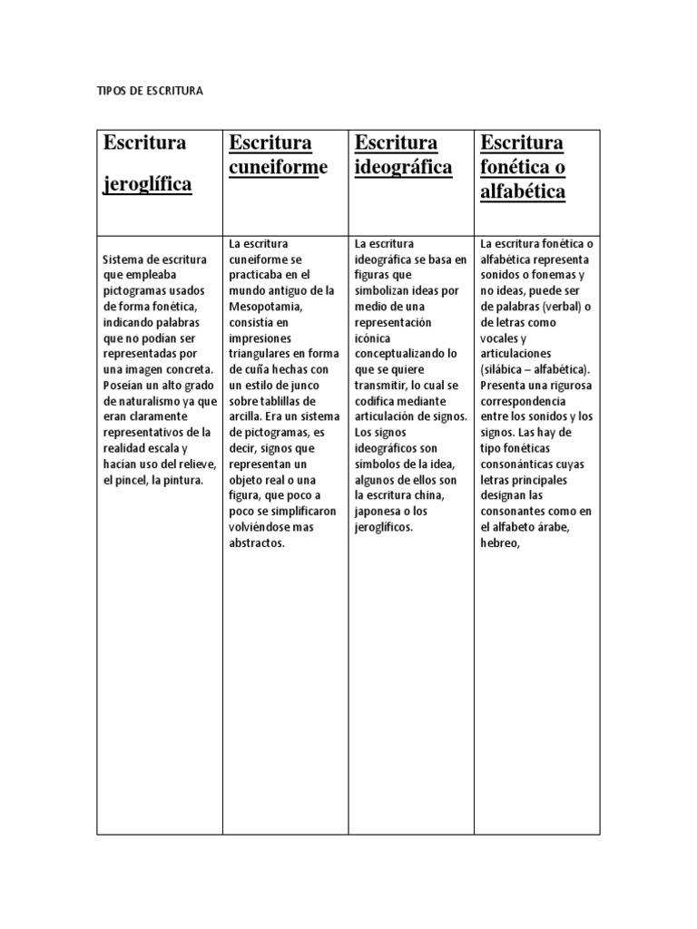 Tipos de Escritura | PDF | Jeroglíficos egipcios | Escritura