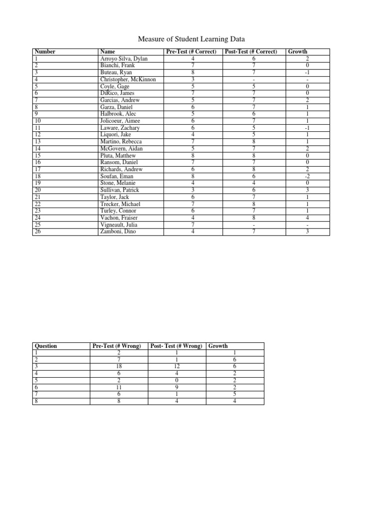 Measure of Student Learning Data | PDF | Multiple Choice