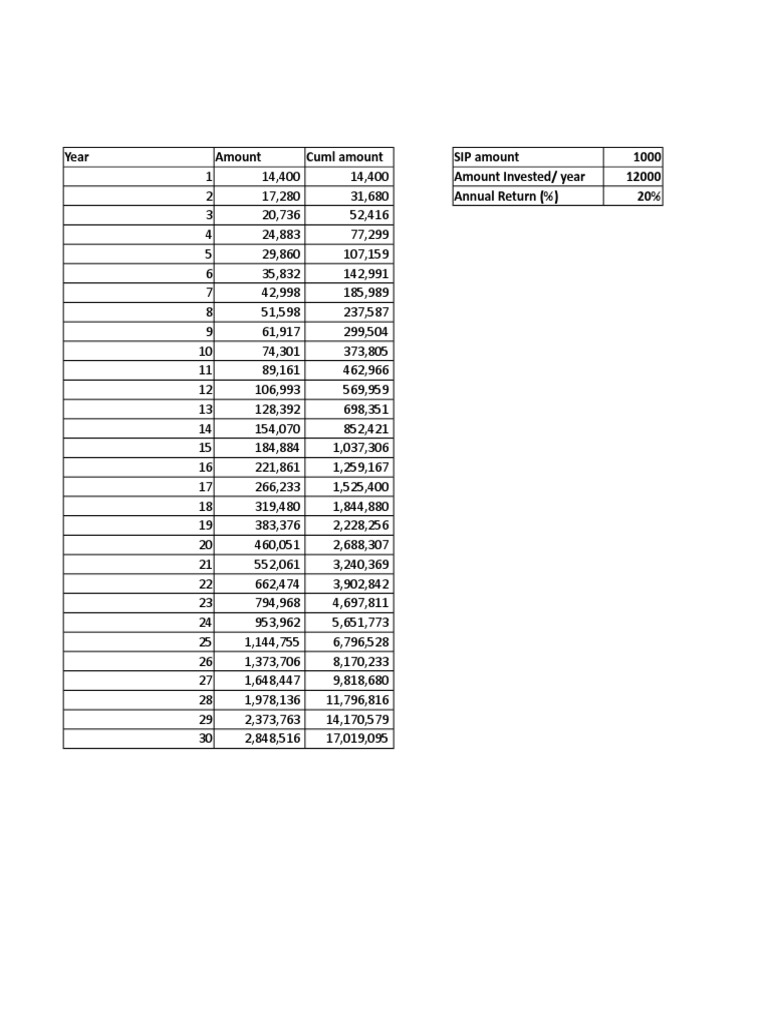 Power of Compounding | PDF