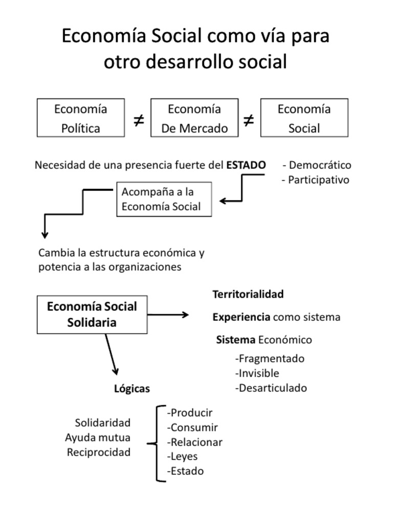Economía Social Como Vía para Otro Desarrollo Social | PDF