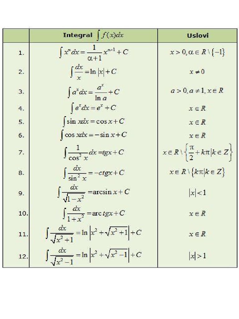 Tablica Integrala | PDF