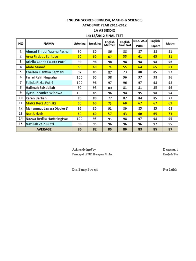 English Scores (English, Maths & Science) ACADEMIC YEAR 2011-2012 1A As ...