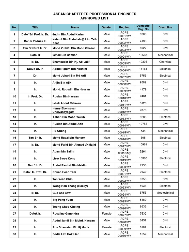 Asean Chartered Professional Engineer Approved List | PDF