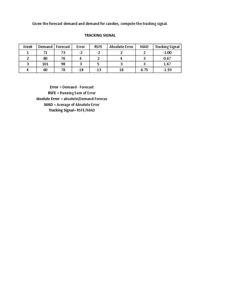 Tracking Signal: Given The Forecast Demand and Demand For Candies ...