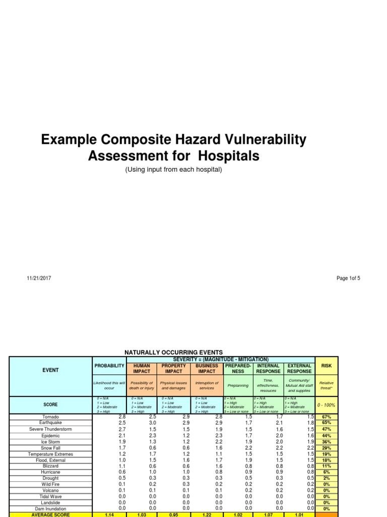 Example Hazard Vulnerability Assessment For A Hospital | PDF | Hazards ...
