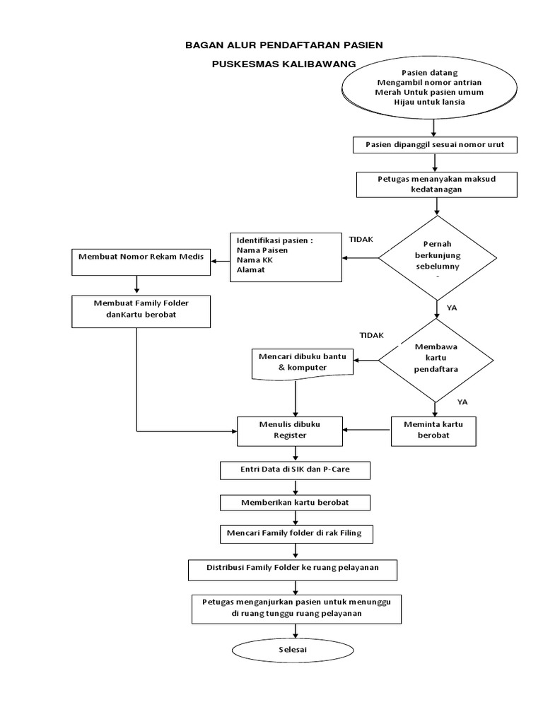 Bagan Alur Pendaftaran Pasien | PDF