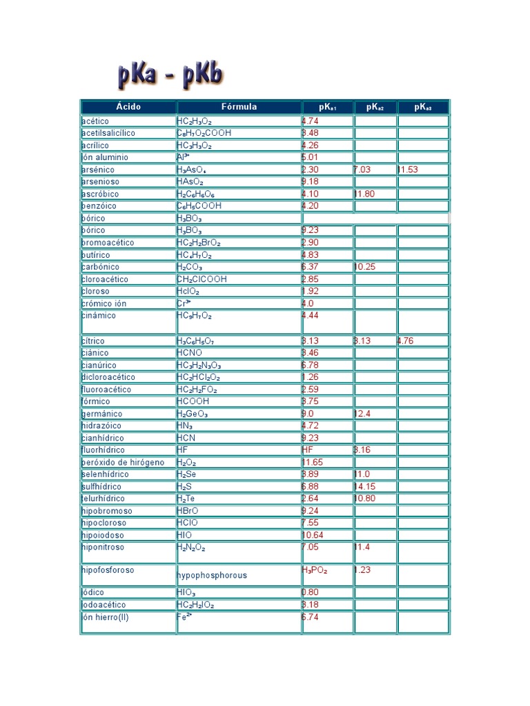 Tabla Pka Pkb Acidos y Bases Ok Ok | Metales de transición | Alquimia