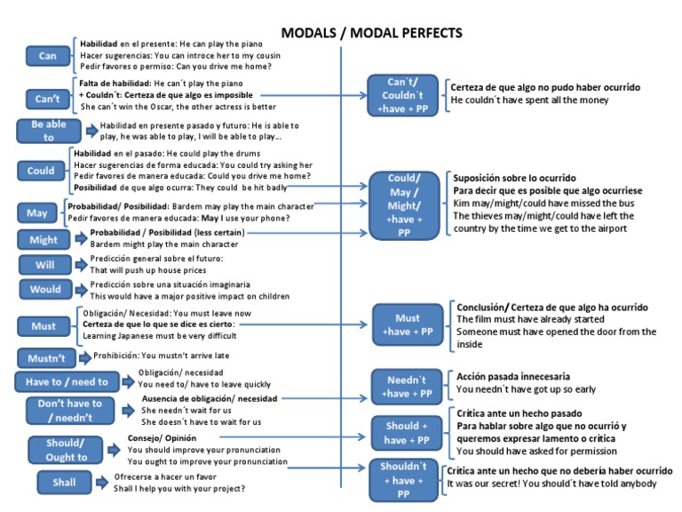 Mapa Conceptual Modals | PDF | Leisure