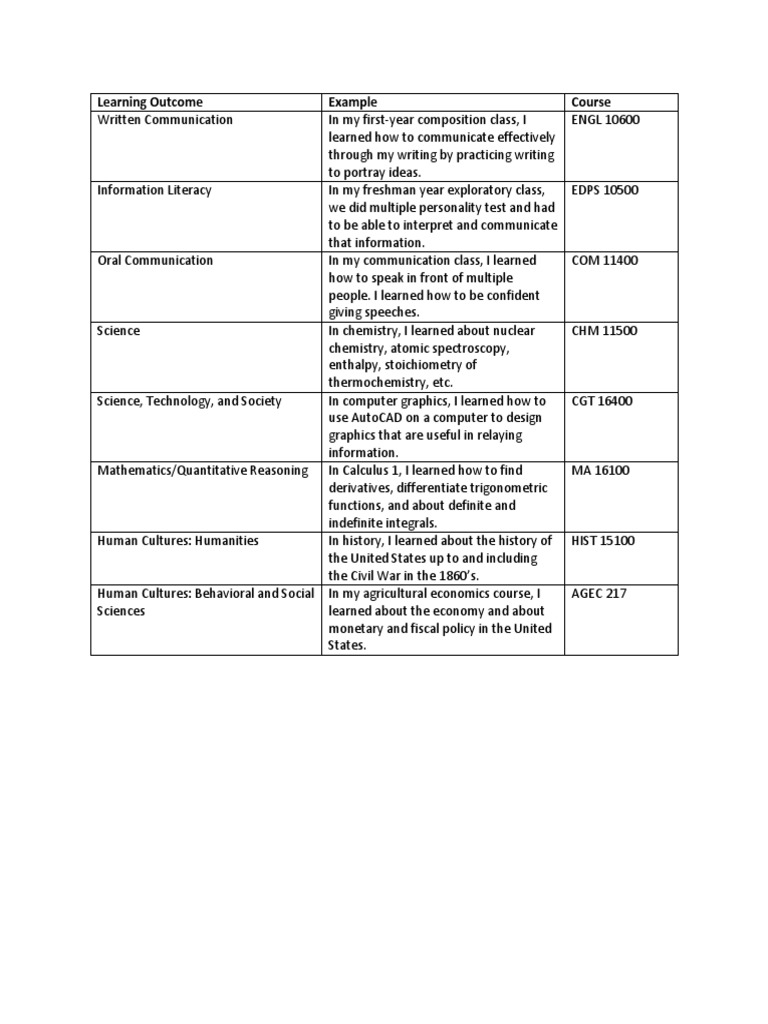 Learning Outcomes Across Courses | PDF