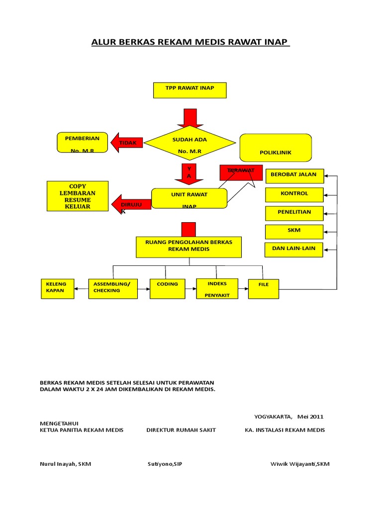 Alur Berkas Rekam Medis Rawat Inap | PDF
