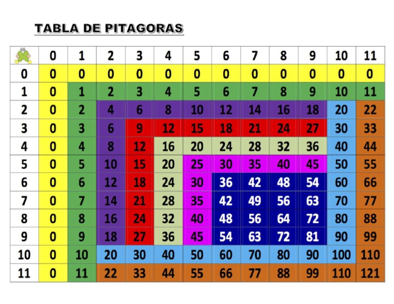 Tabla de Pitágoras (Color) | PDF