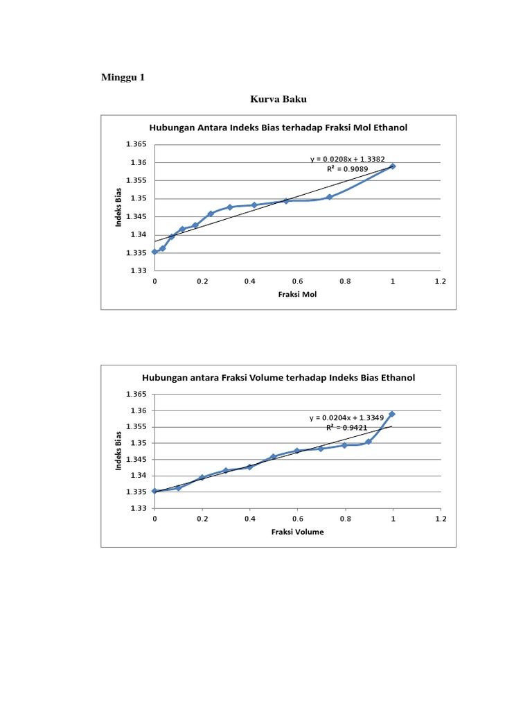 Hubungan Indeks Bias dan Fraksi Mol | PDF