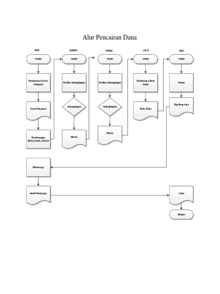 Alur Pencairan Dana | PDF