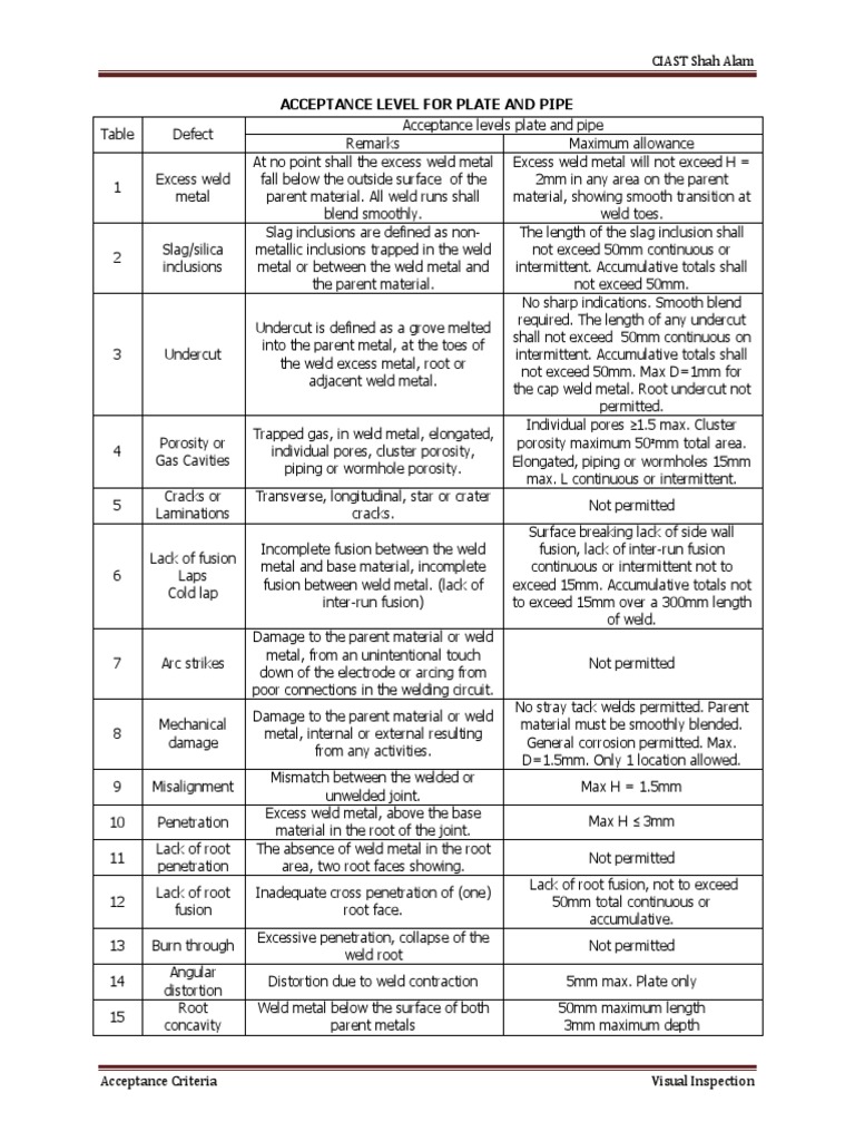 Acceptance Criteria | Porosity | Welding