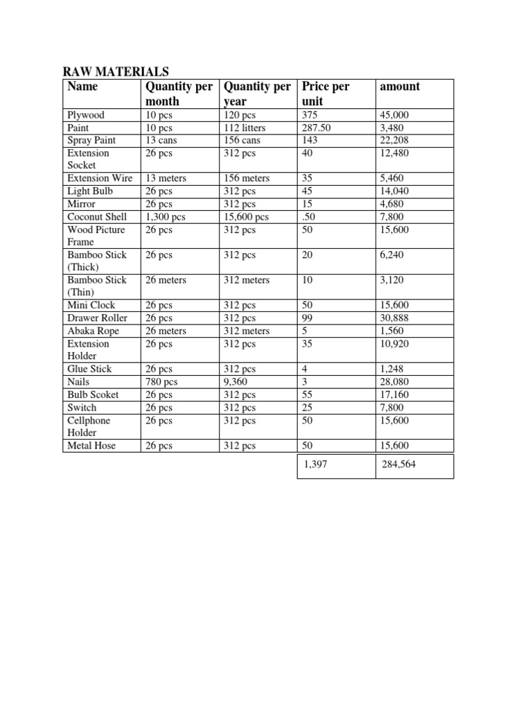 Raw Materials Name Quantity Per Month Quantity Per Year Price Per Unit ...