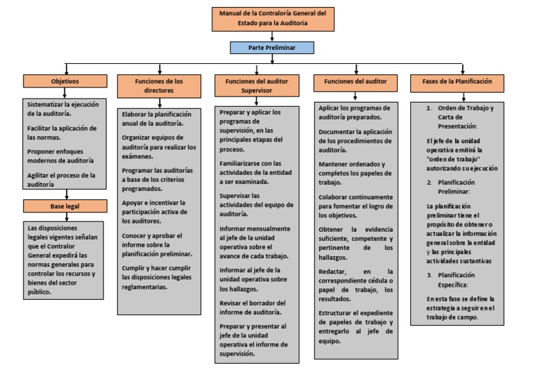 Mapa Conceptual Auditoria | PDF | Planificación | Auditoría