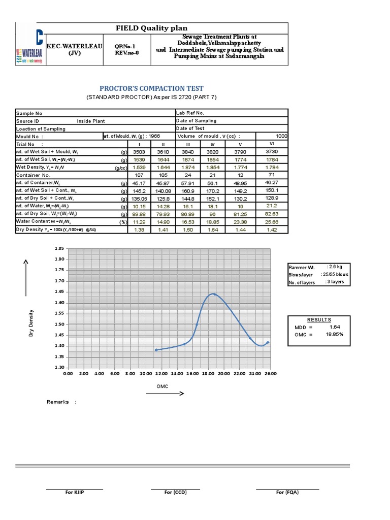 Proctor Compaction Test Results | PDF | Botany | Agriculture