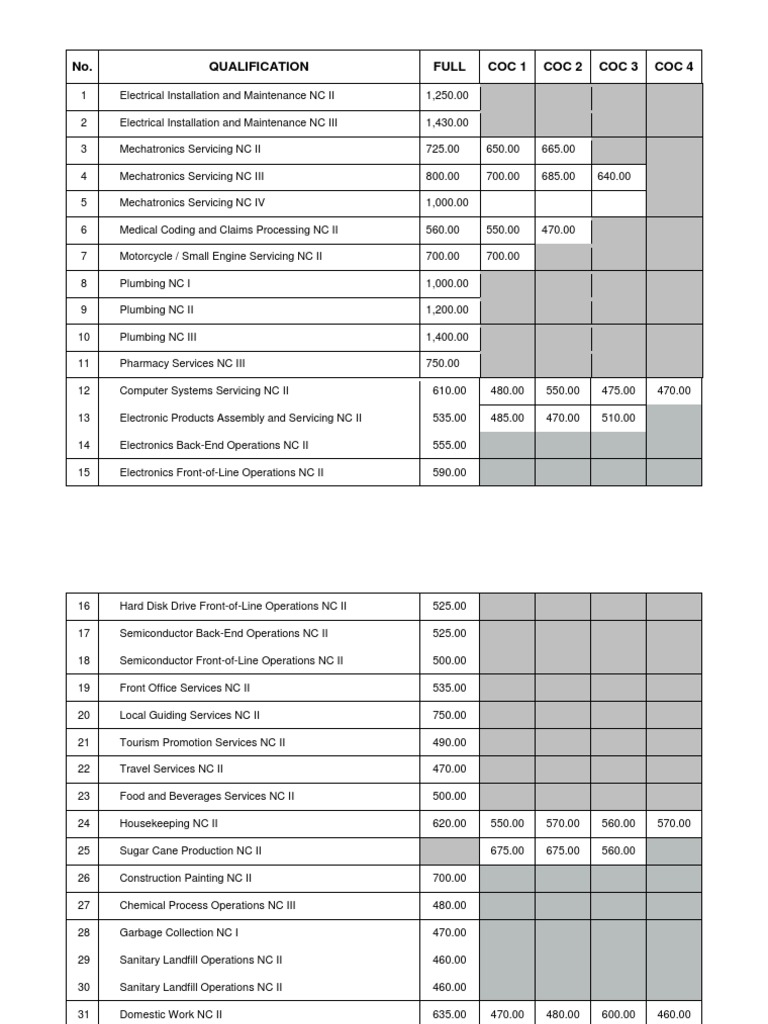 TESDA Qualification and COC Fees Listing | PDF | Food And Drink | Foods