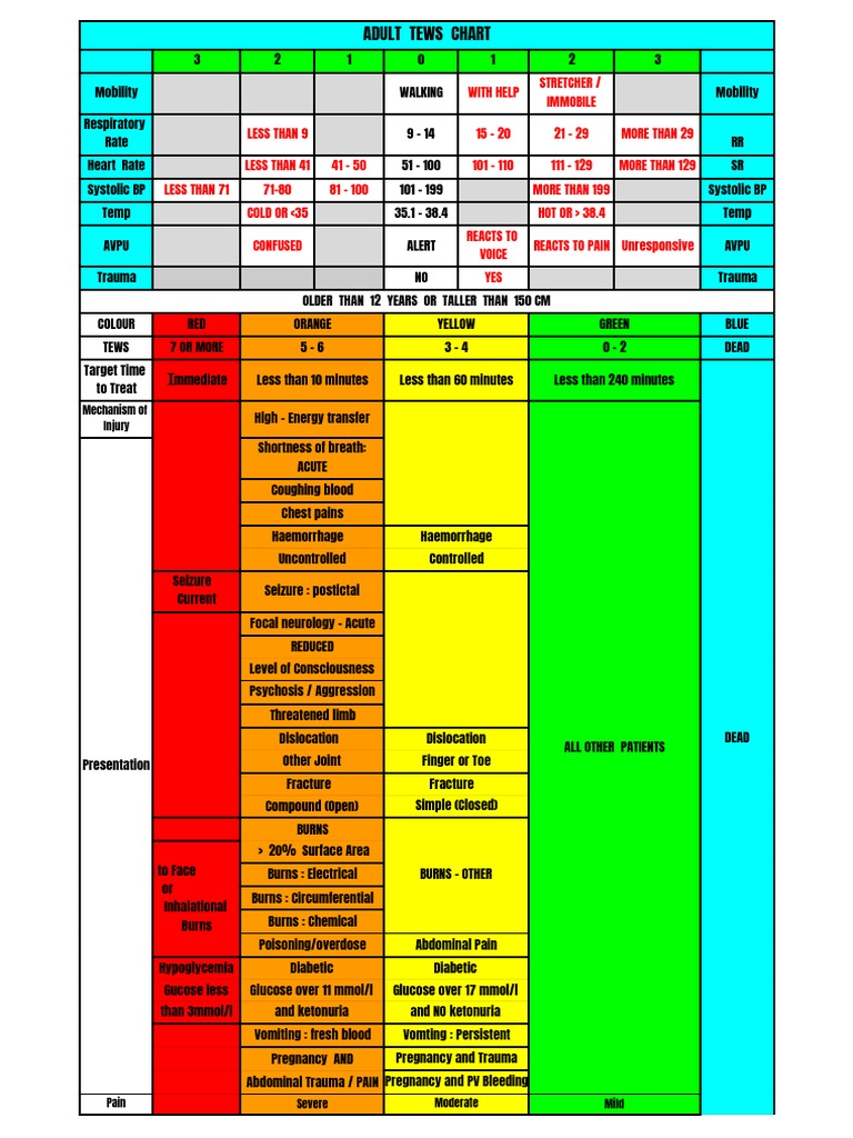 Adult TEWS Chart | PDF | Burn | Major Trauma