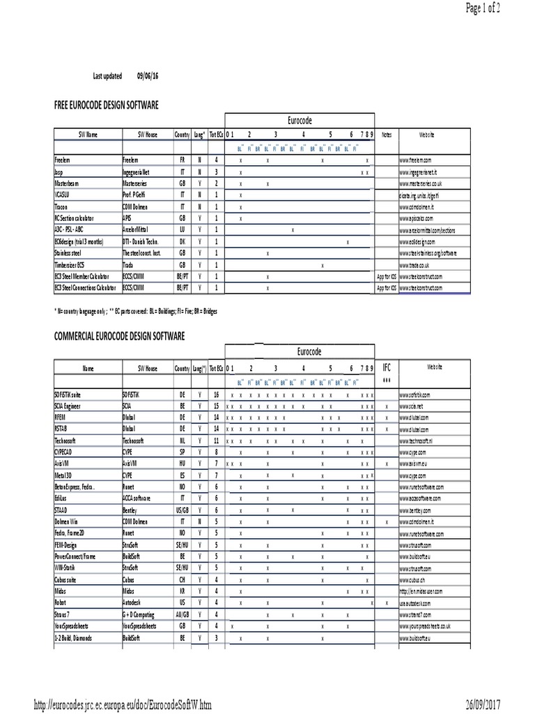 Eurocode Steel Calc Compare | PDF