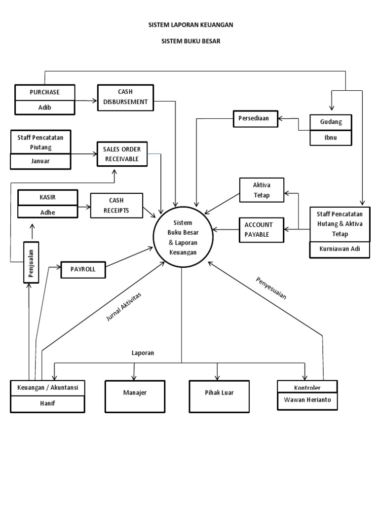 Flowchart Sistem Laporan Keuangan Sistem Buku Besar | PDF