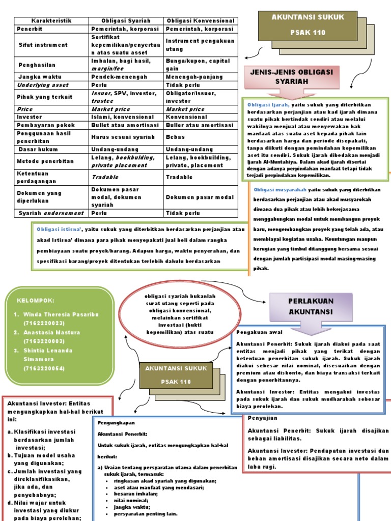 Mind Maping PSAK 110 | PDF