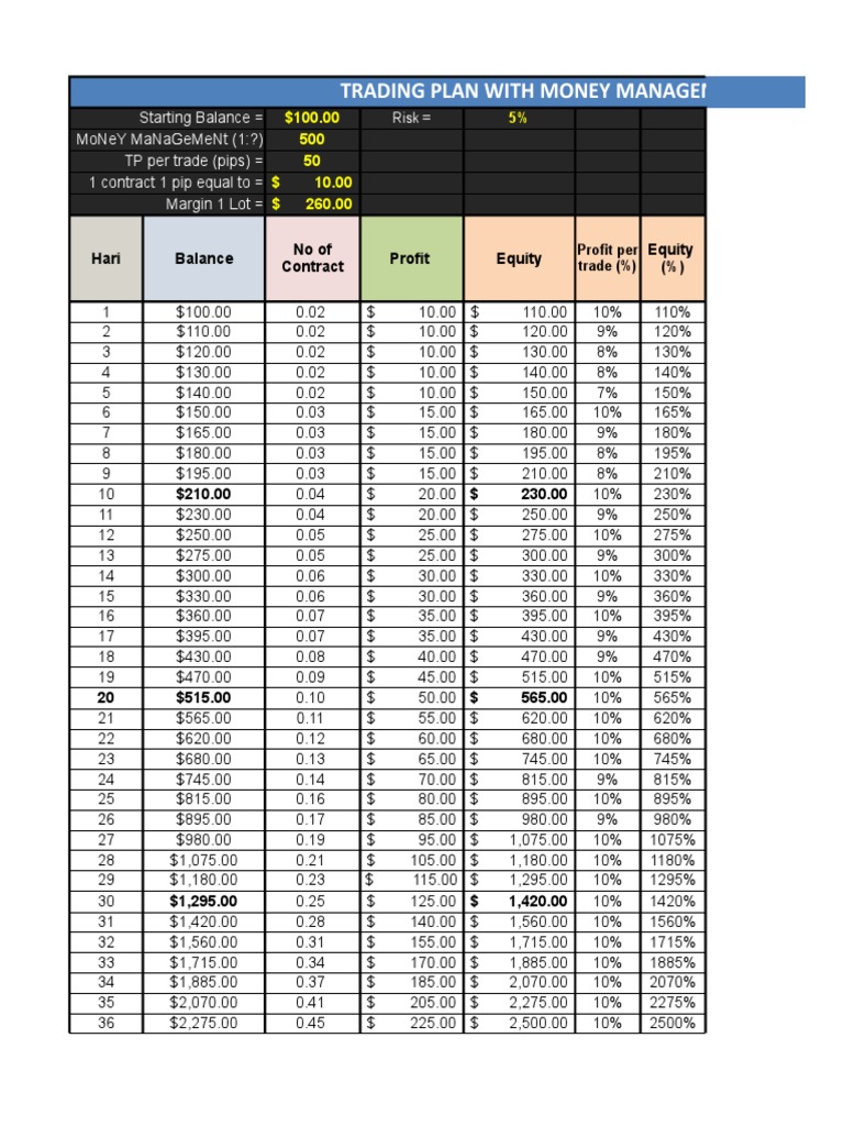 Trading Plan With Money Management | PDF | Financial Economics ...