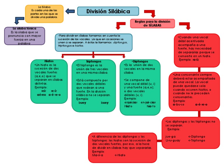 Mapa Conceptual de la División Silábica | PDF | Sílaba | Vocal