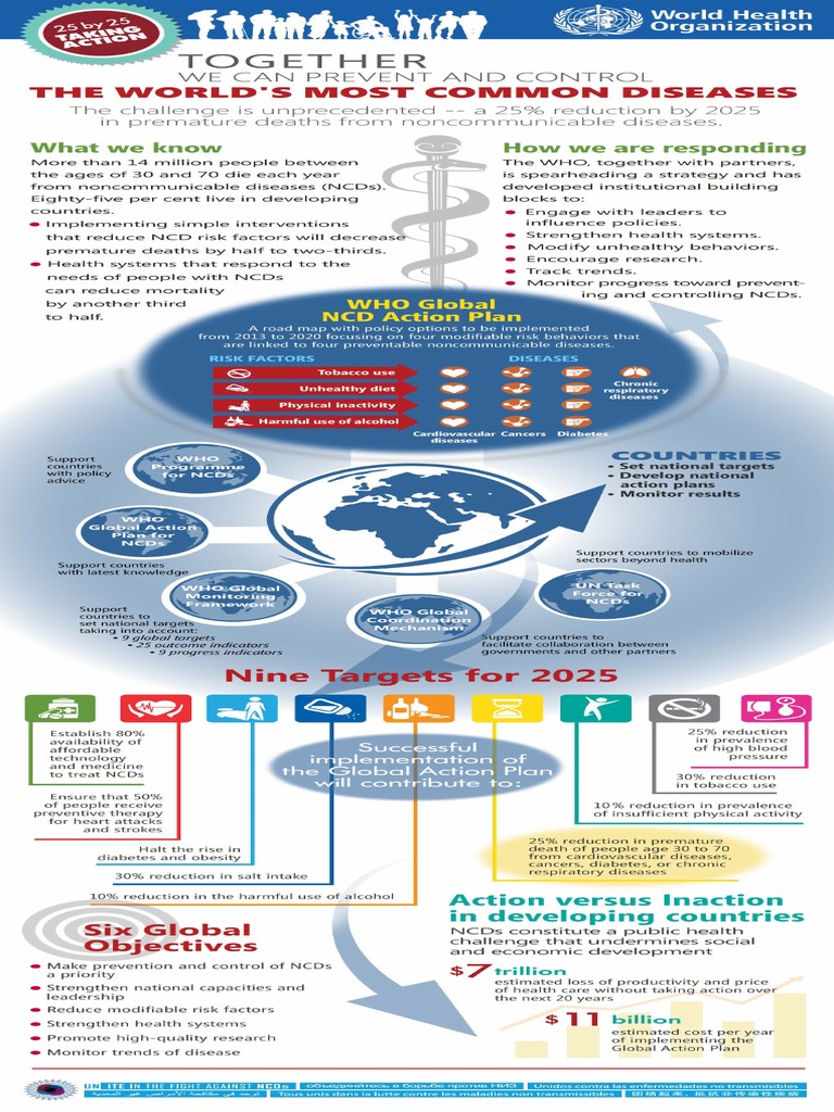 WHO NCD Infographic 2014 | PDF | Wellness | Medical