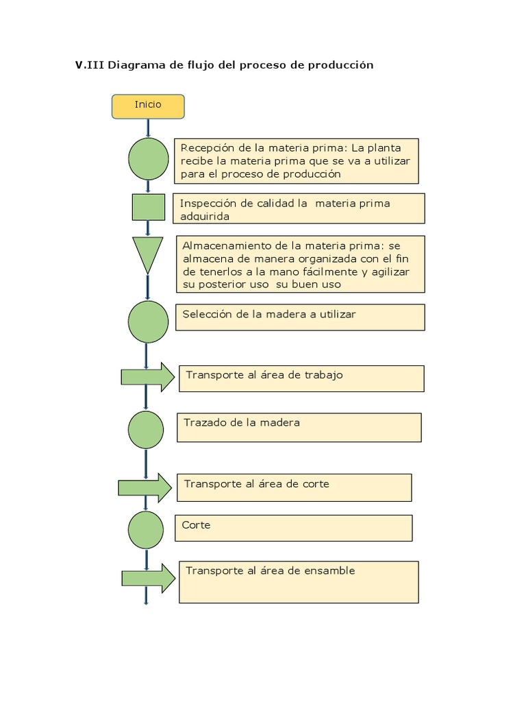 Diagrama de Flujo Del Proceso de Produccion