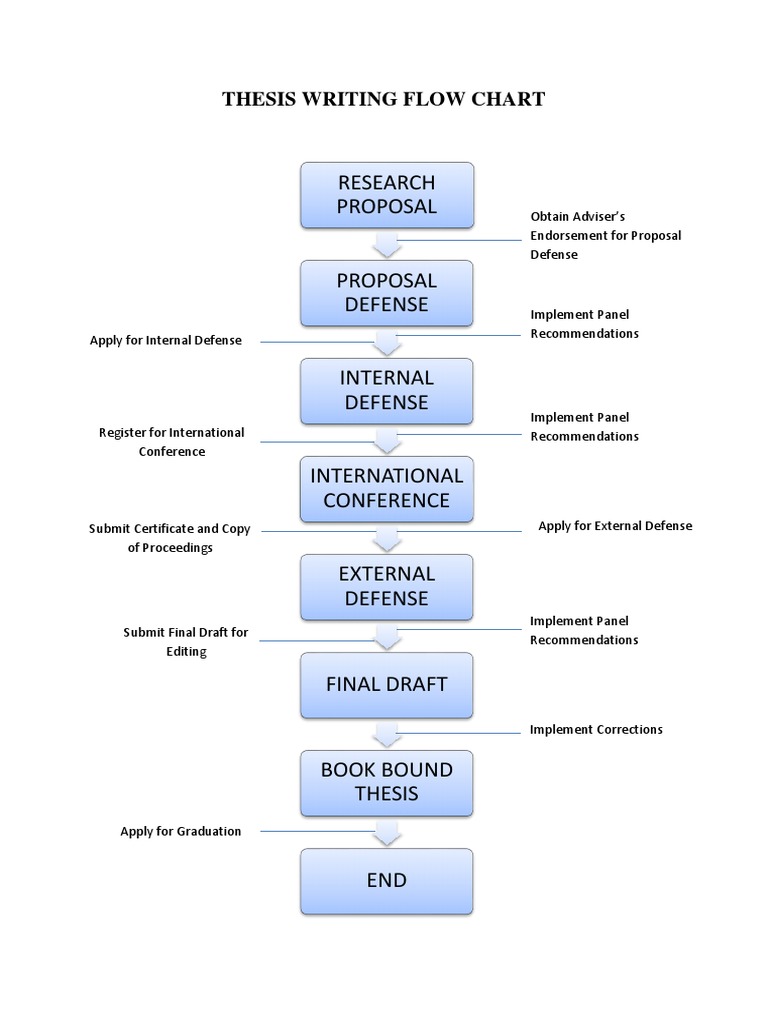 Thesis Writing Flow Chart Pdf