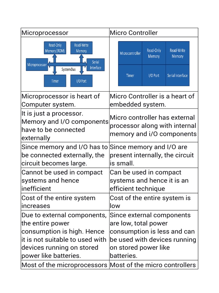 Difference Between MP&MC and C&Embedded - C | PDF | Embedded System ...