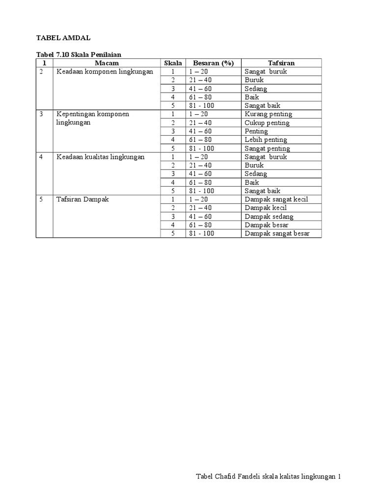 5 TABEL AMDAL Buku Chafid Fandeli Indoesia | PDF