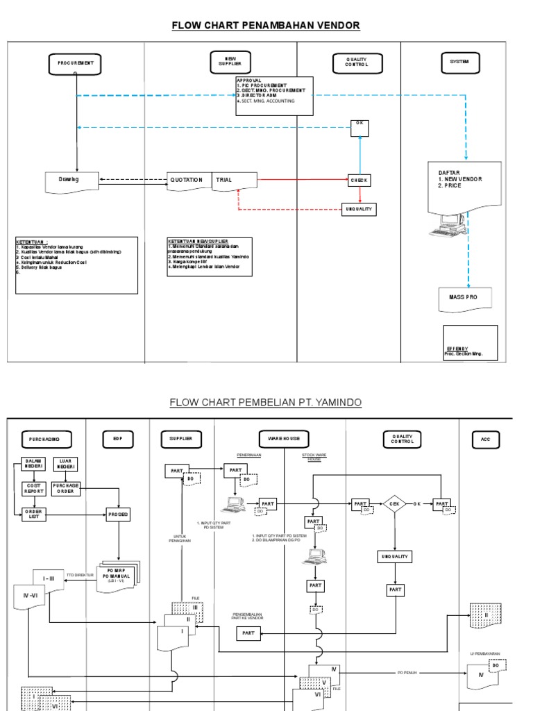 Flow Chart Purchase | PDF