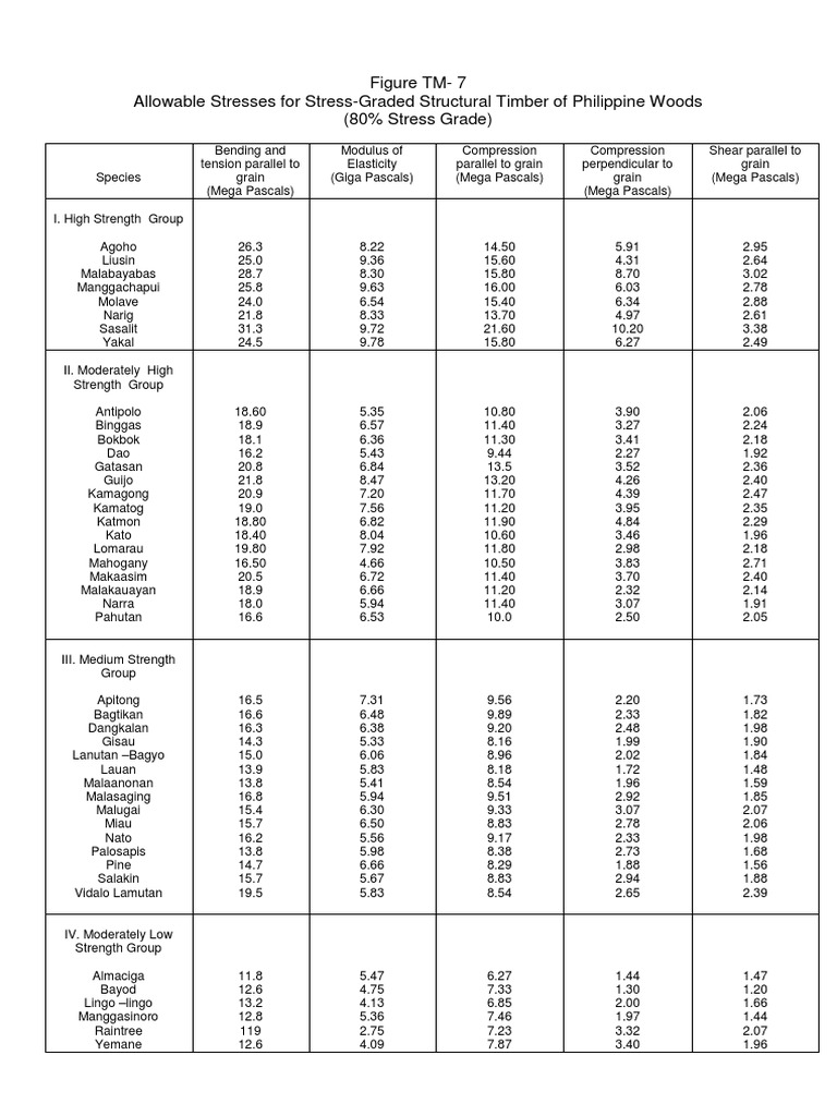 Philippine Timber Stress Grades | PDF | Stress (Mechanics) | Pascal (Unit)
