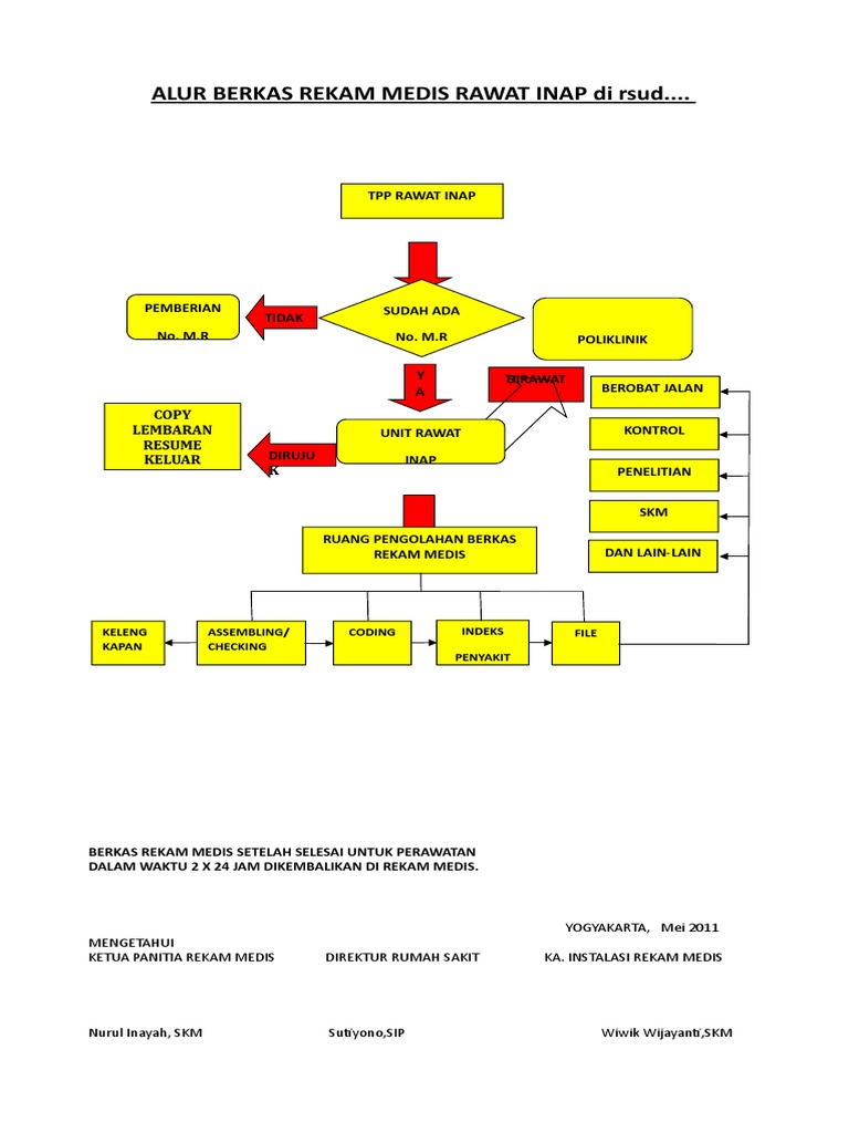 Alur Berkas Rekam Medis Rawat Inap | PDF