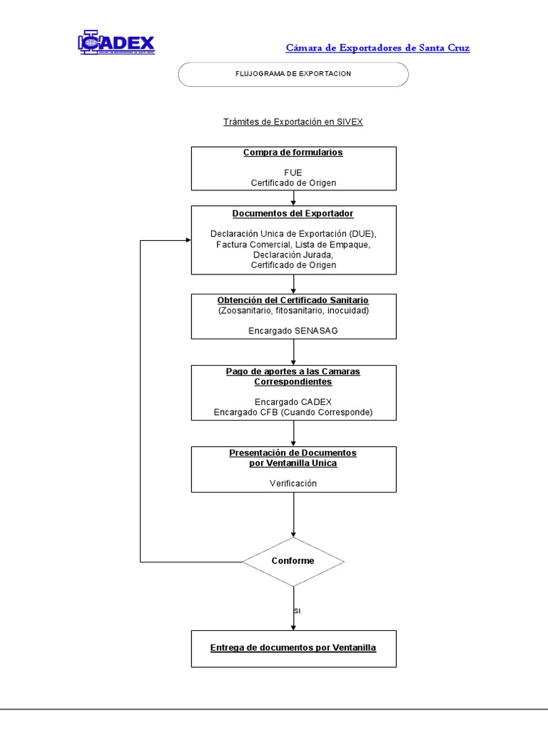 Flujograma de Exportacion | Exportaciones | Factura