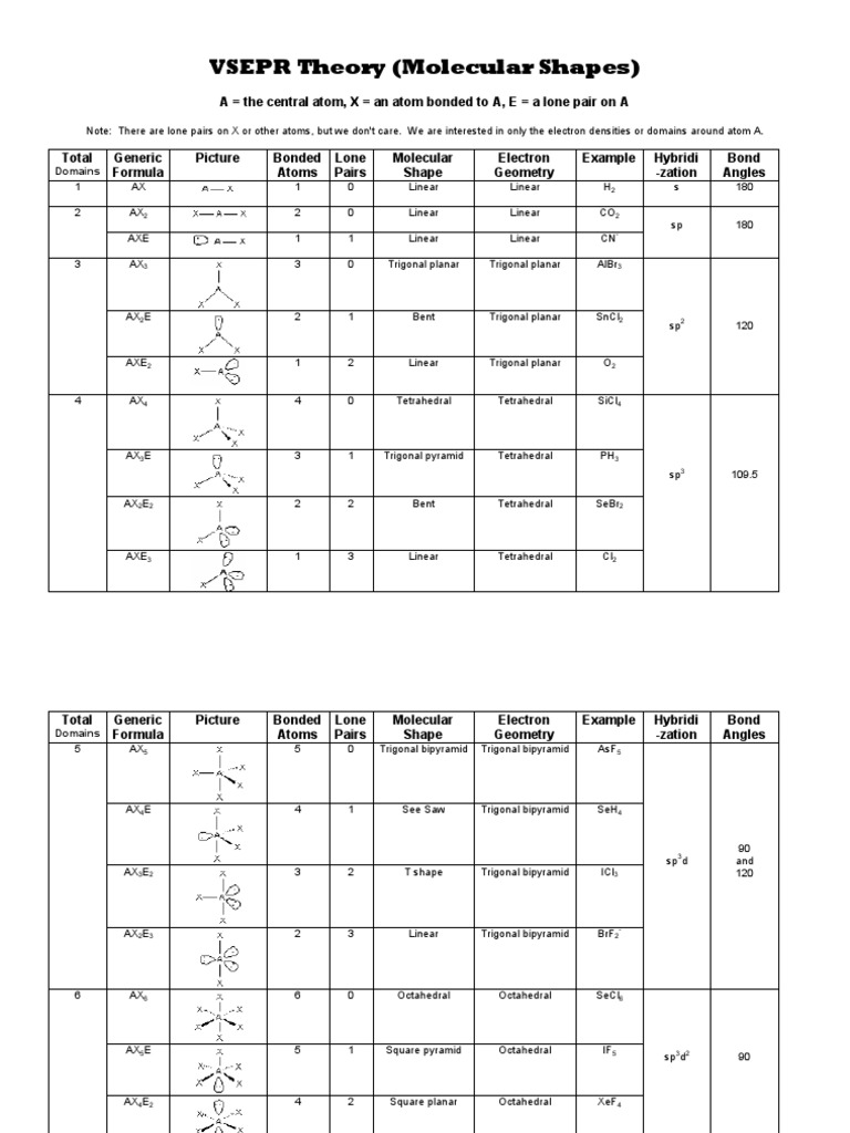 Vsepr Summary Chart