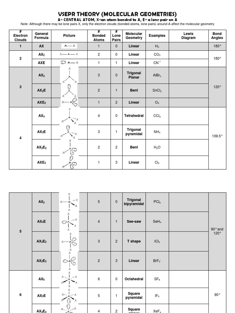 Vsepr Theory Summary Chart Pdf Chemical Physics Atomic
