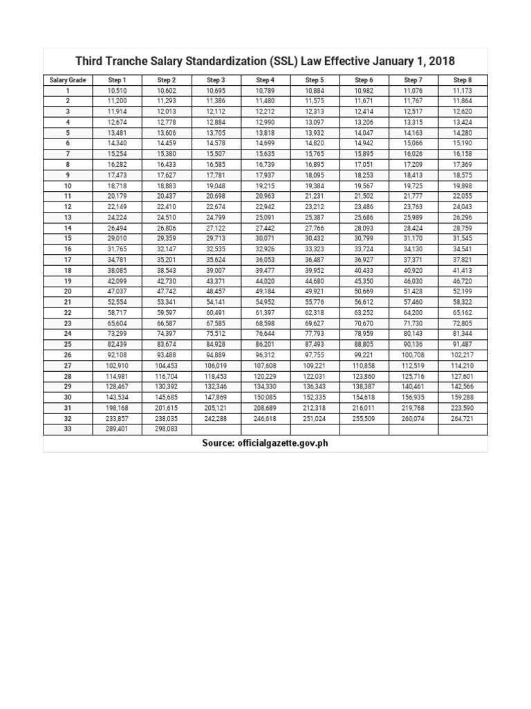 Third Tranche Salary Standardization SSL Law Effective January 1 2018 | PDF