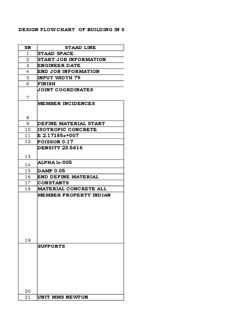 Flow Chart FOR STAAD PRO V8I | PDF | Litre | Beam (Structure)
