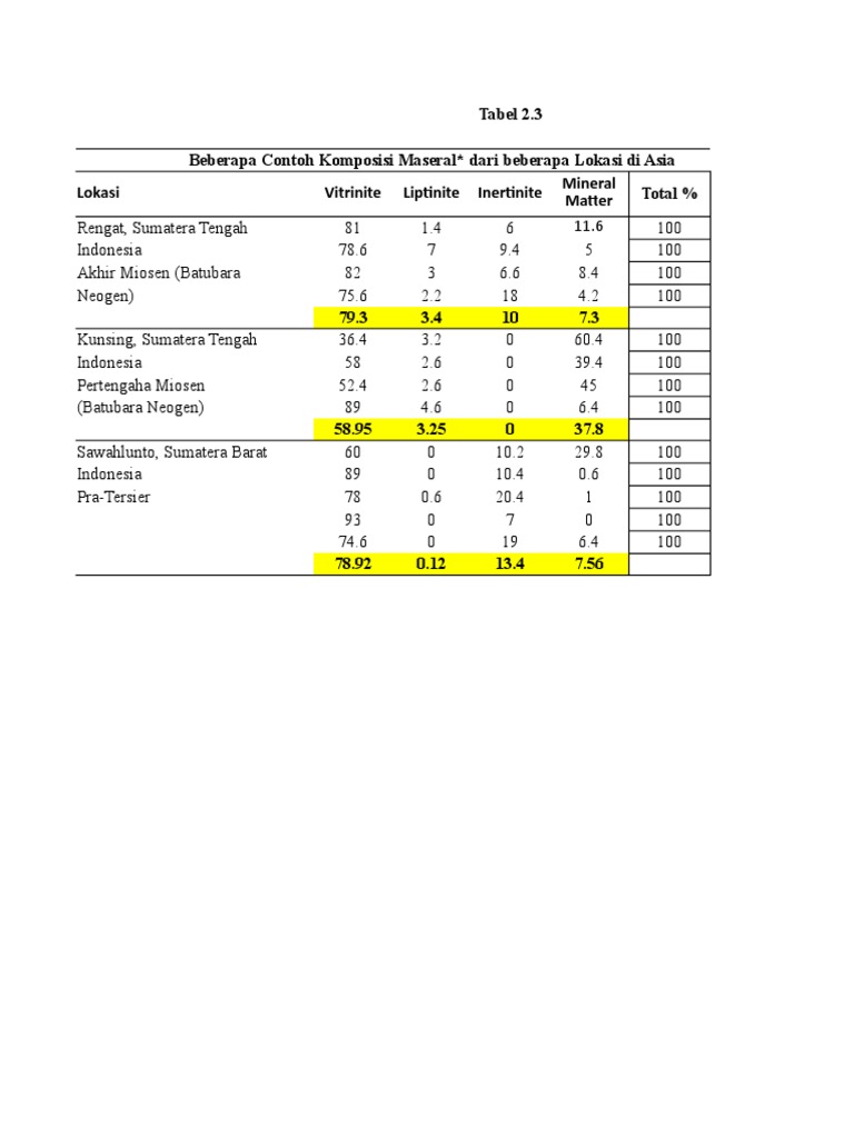 Tabel 2.3 Komposisi Maseral | PDF