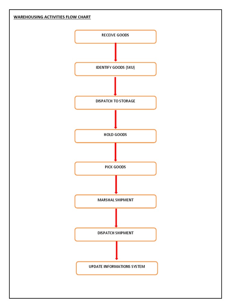 SIP - Warehouse Flow Chart.docx | Warehouse | Services (Economics)