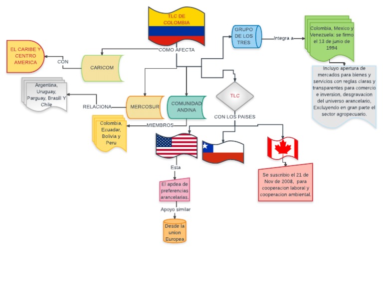 TLC Colombia | El comercio internacional | América del Sur
