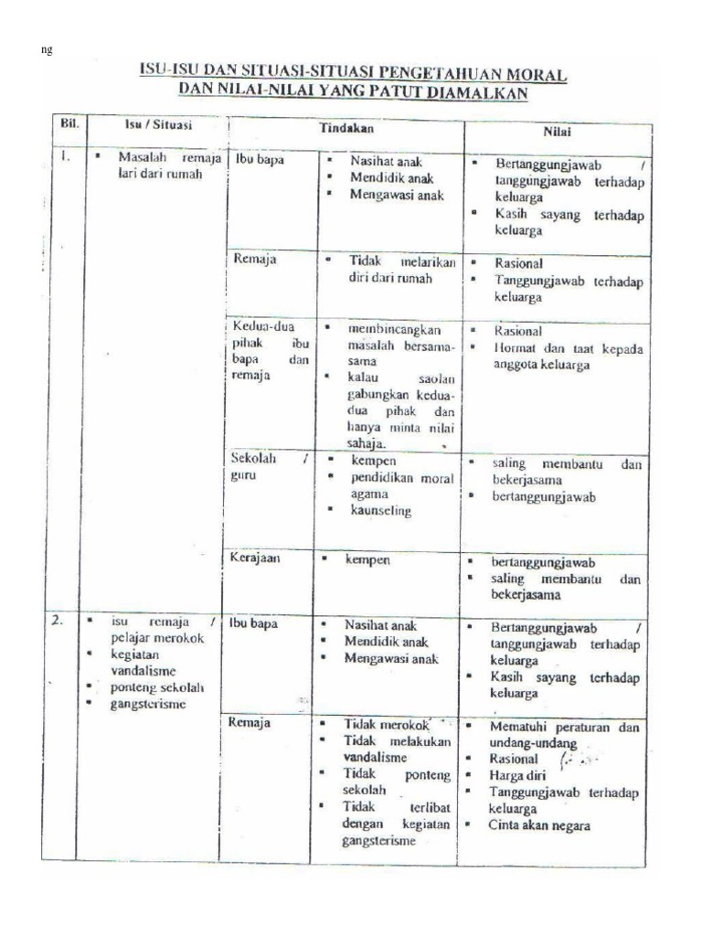 Nota Pendidikan Moral SPM Padat | PDF