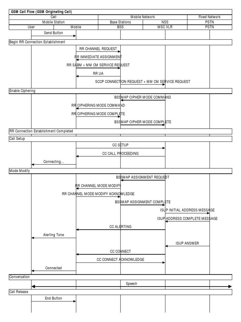 GSM Originating Call Overview | PDF | Electronics | Telecommunications ...